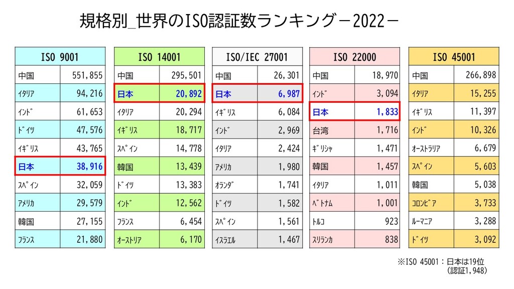 ISOサーベイ2022（世界の認証件数）が公表されました | マネジメントシステム情報サイト（旧：環境関連法改正情報サイト）